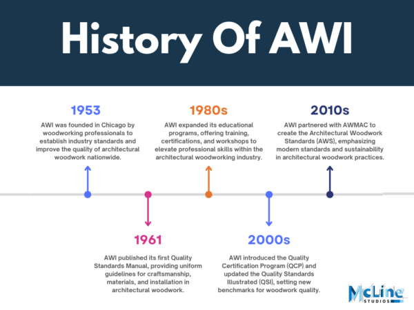 What Are The AWI Standards For The Millwork Industry? - McLine Studios