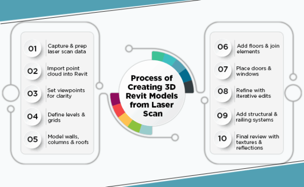 A Guide to Creating 3D Revit Models from Laser Scans - McLine Studios